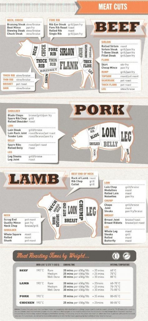 27 Diagrams That Make Cooking So Much Easier - Delicious Food - Recipes ...
