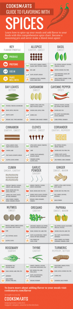 27 Diagrams That Make Cooking So Much Easier - Delicious Food - Recipes ...